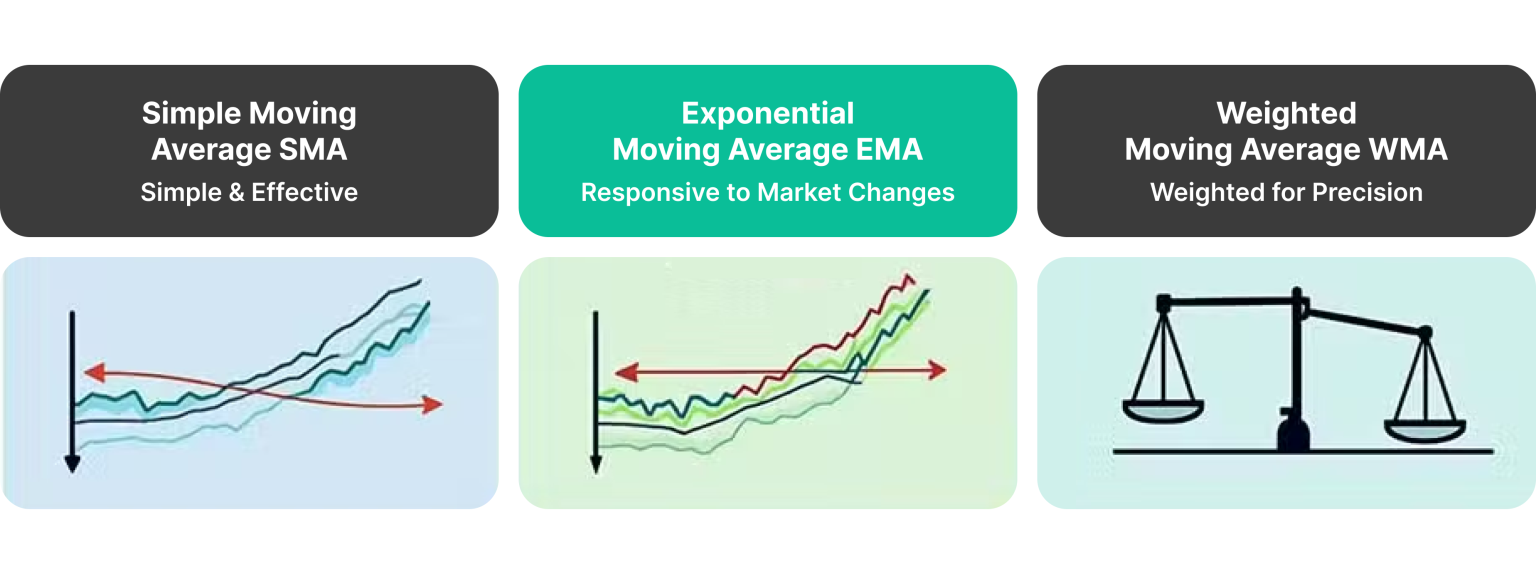 What is Moving Average (MA), and How to Use It?