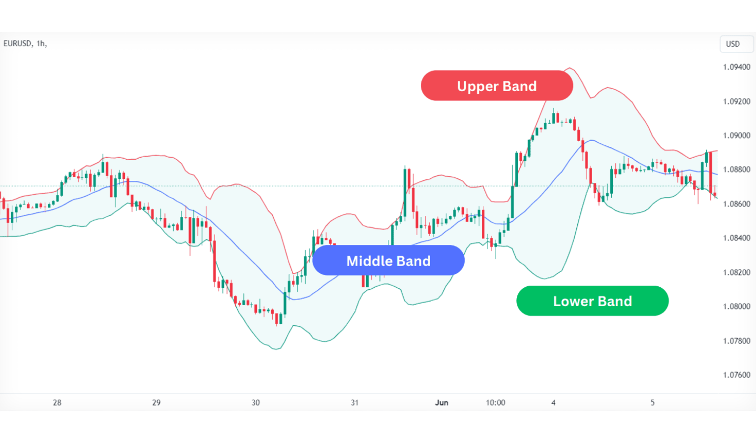 What are Bollinger Bands (BB), and How to Use Them?