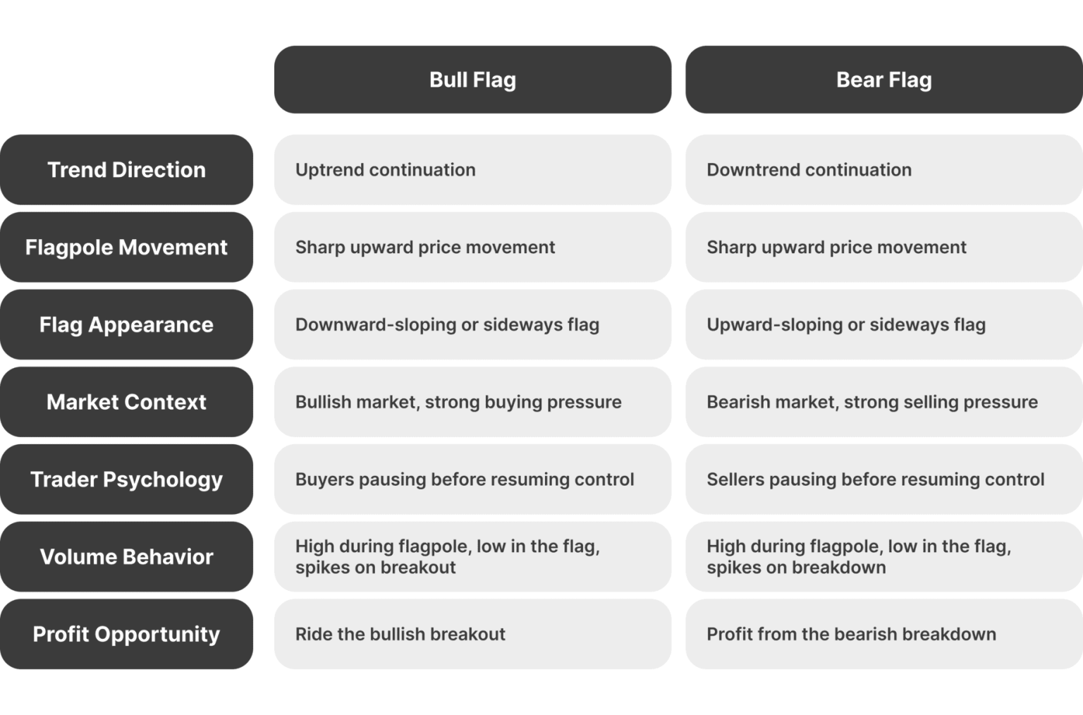 Bull Flag Pattern vs Bear Flag Pattern: How Do They Differ?