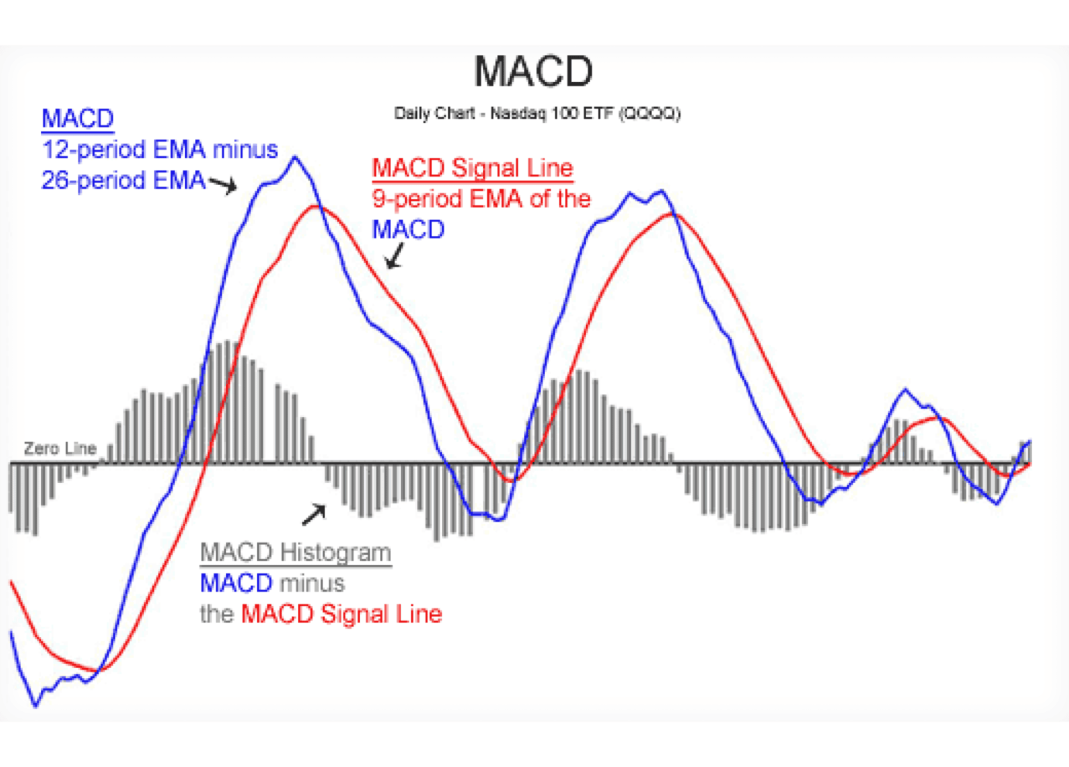 RSI vs MACD Indicators: Which is Better?