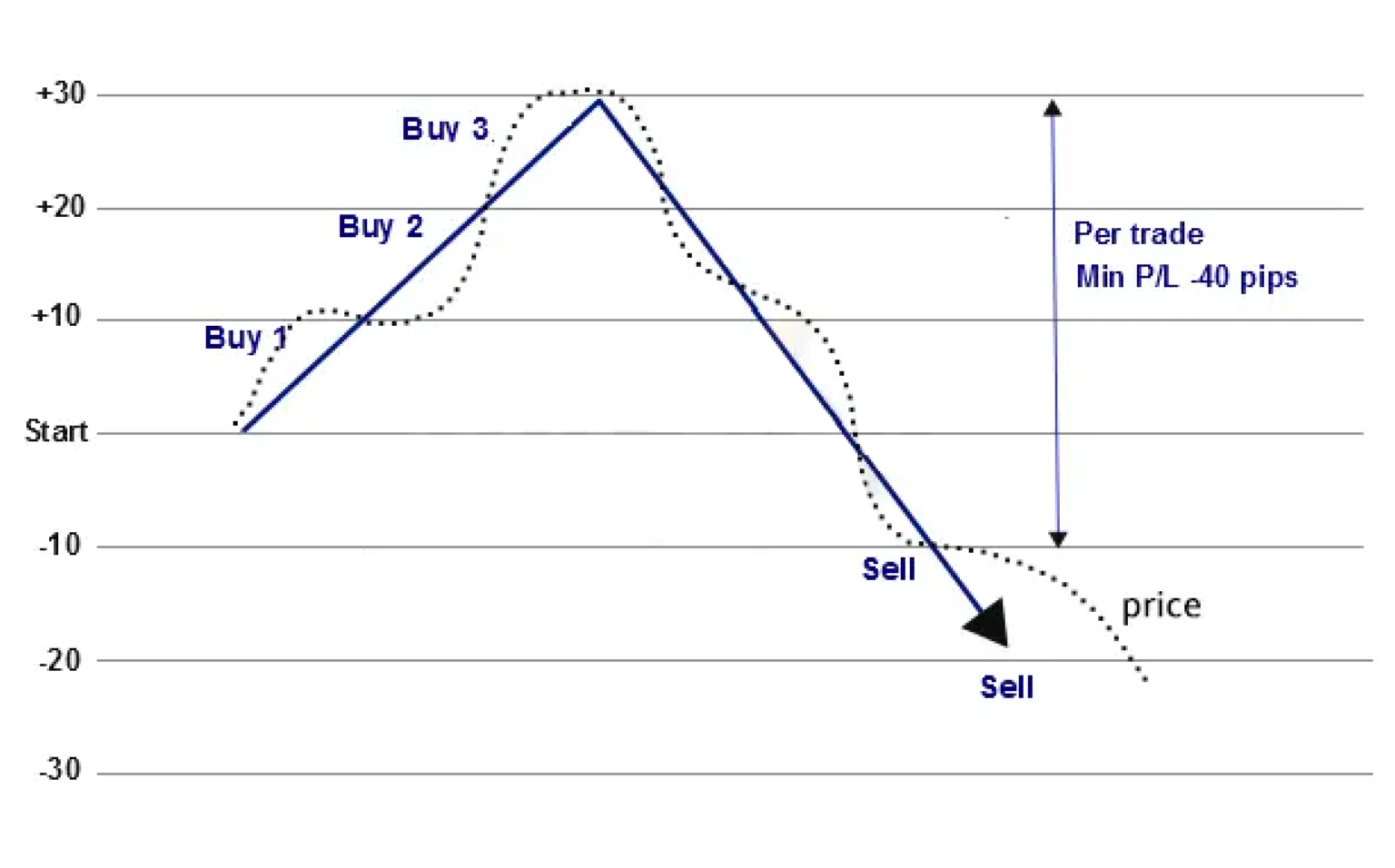 Grid Trading — What is it And How to Benefit From it?