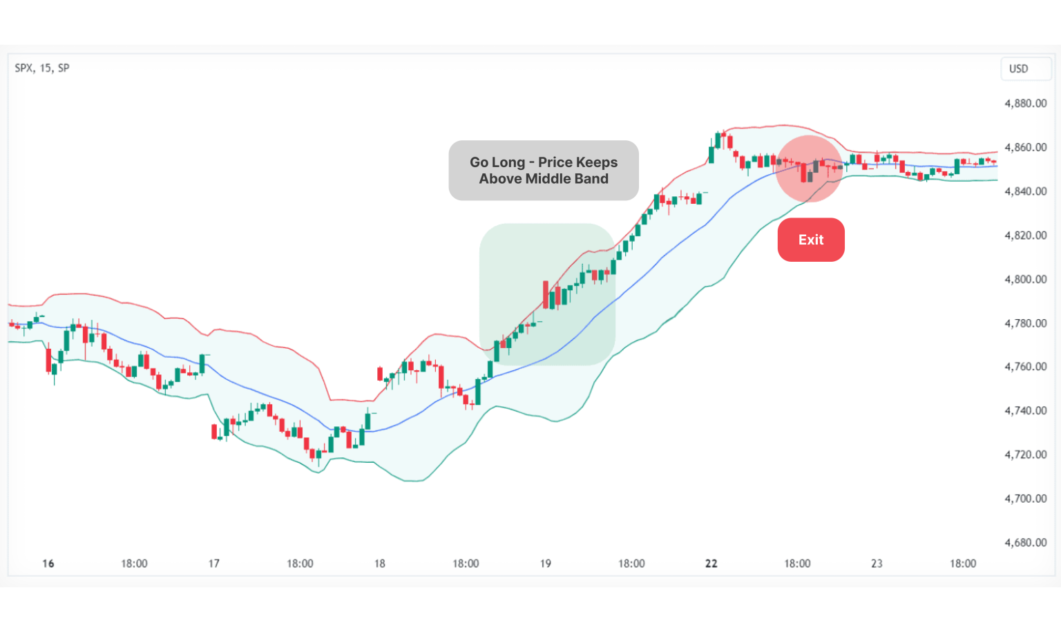 What are Bollinger Bands (BB), and How to Use Them?