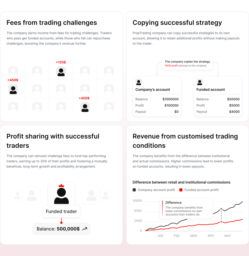 B2BROKER、cTraderホワイトラベル・プロップトレーディングソリューションをリリース