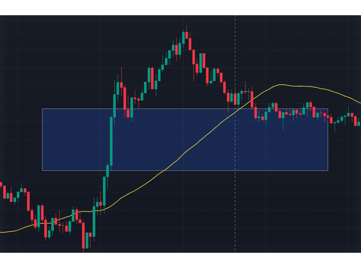 Fair Value Gap: What Is It, and How to Use It in Trading?