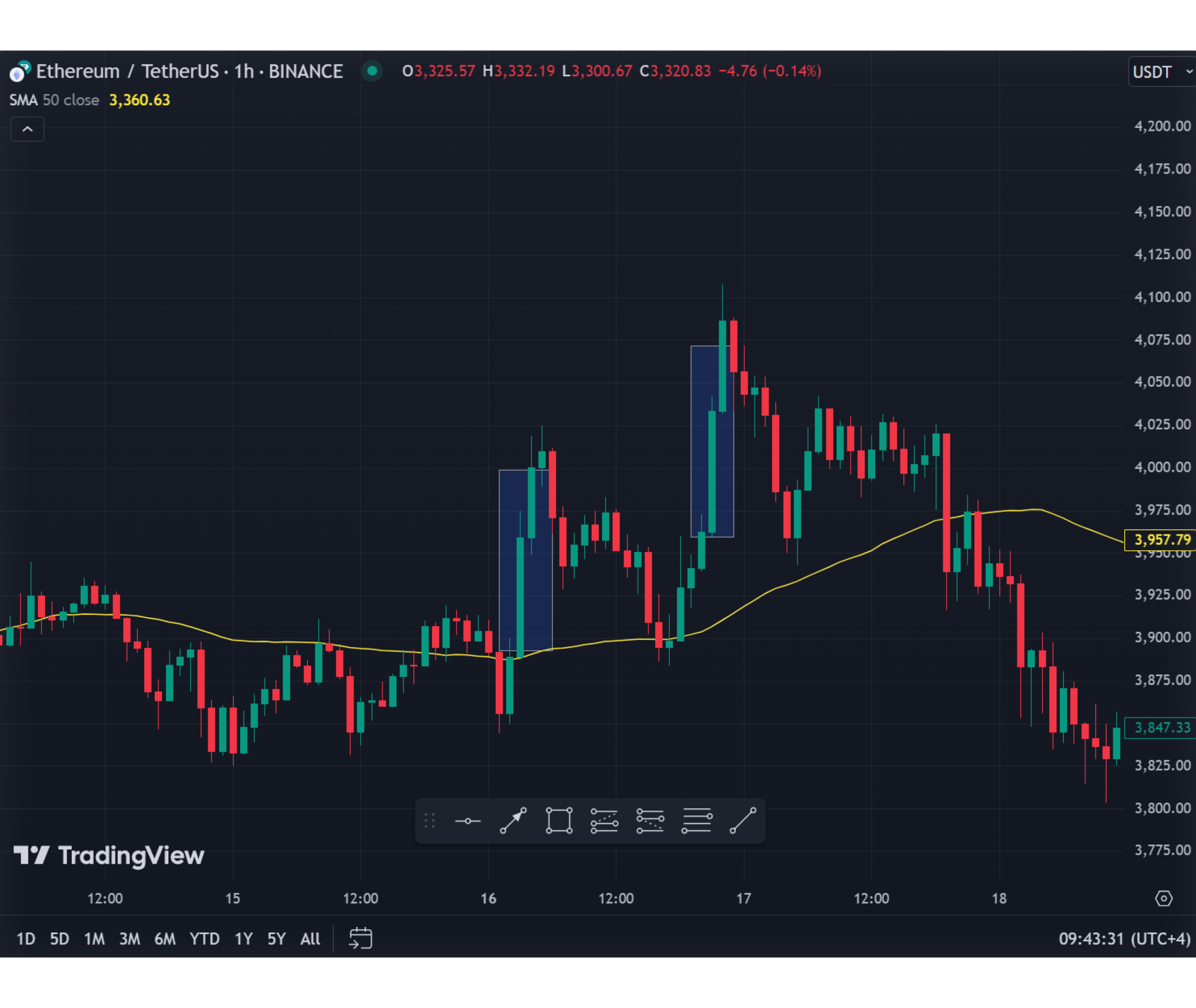 Fair Value Gap: What Is It, and How to Use It in Trading?