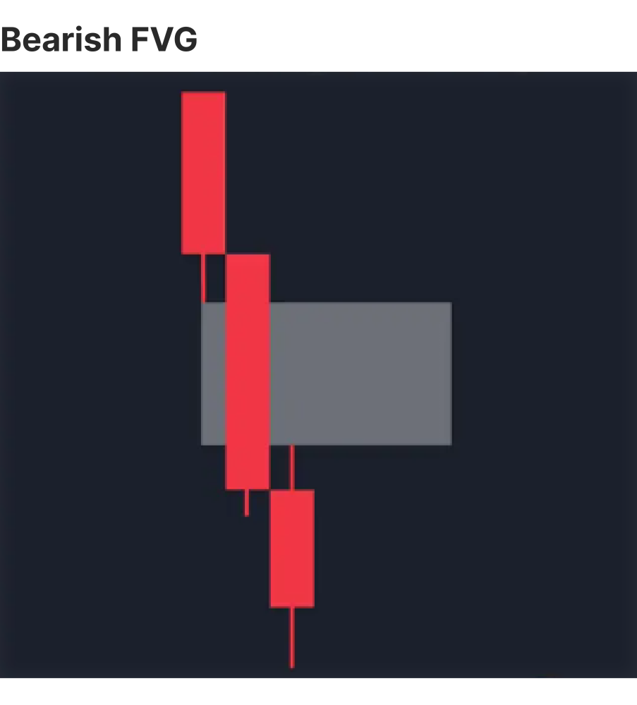 Fair Value Gap: What Is It, and How to Use It in Trading?