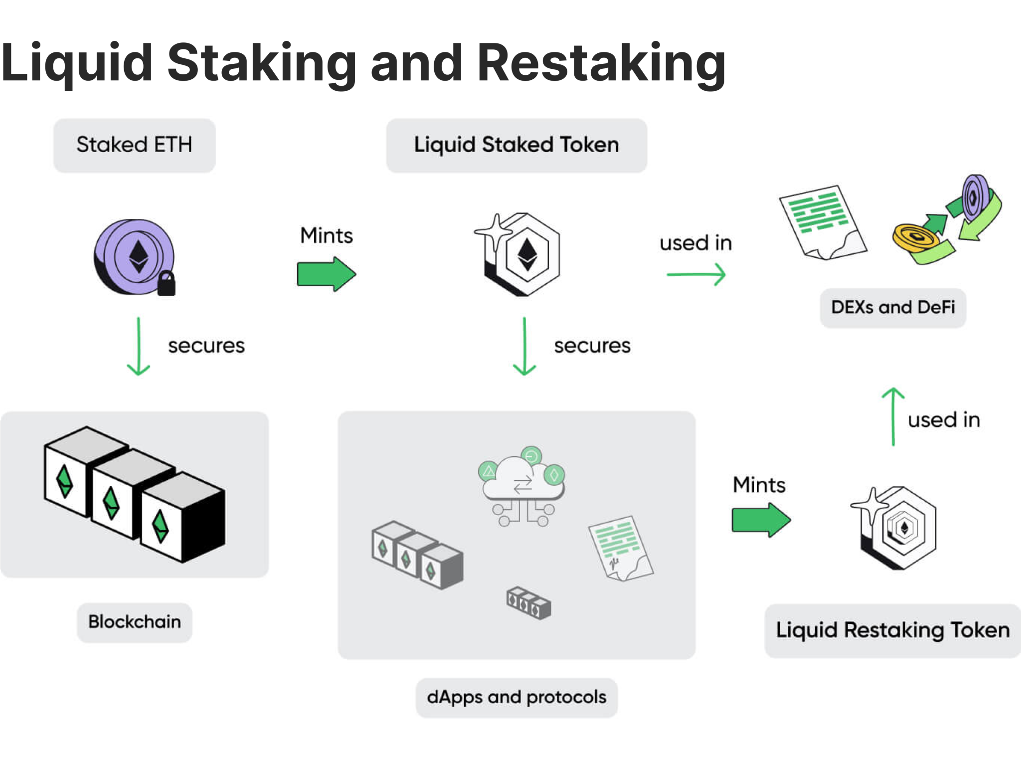 What is Liquid Staking? A Guide to Maximising Returns