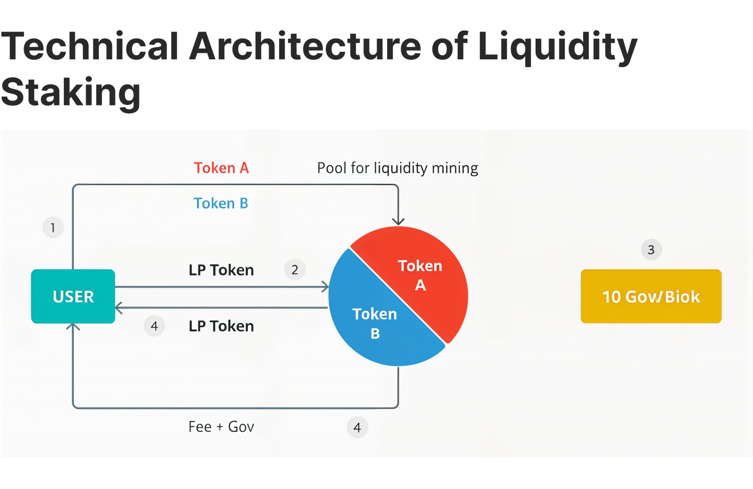 What is Liquid Staking? A Guide to Maximising Returns