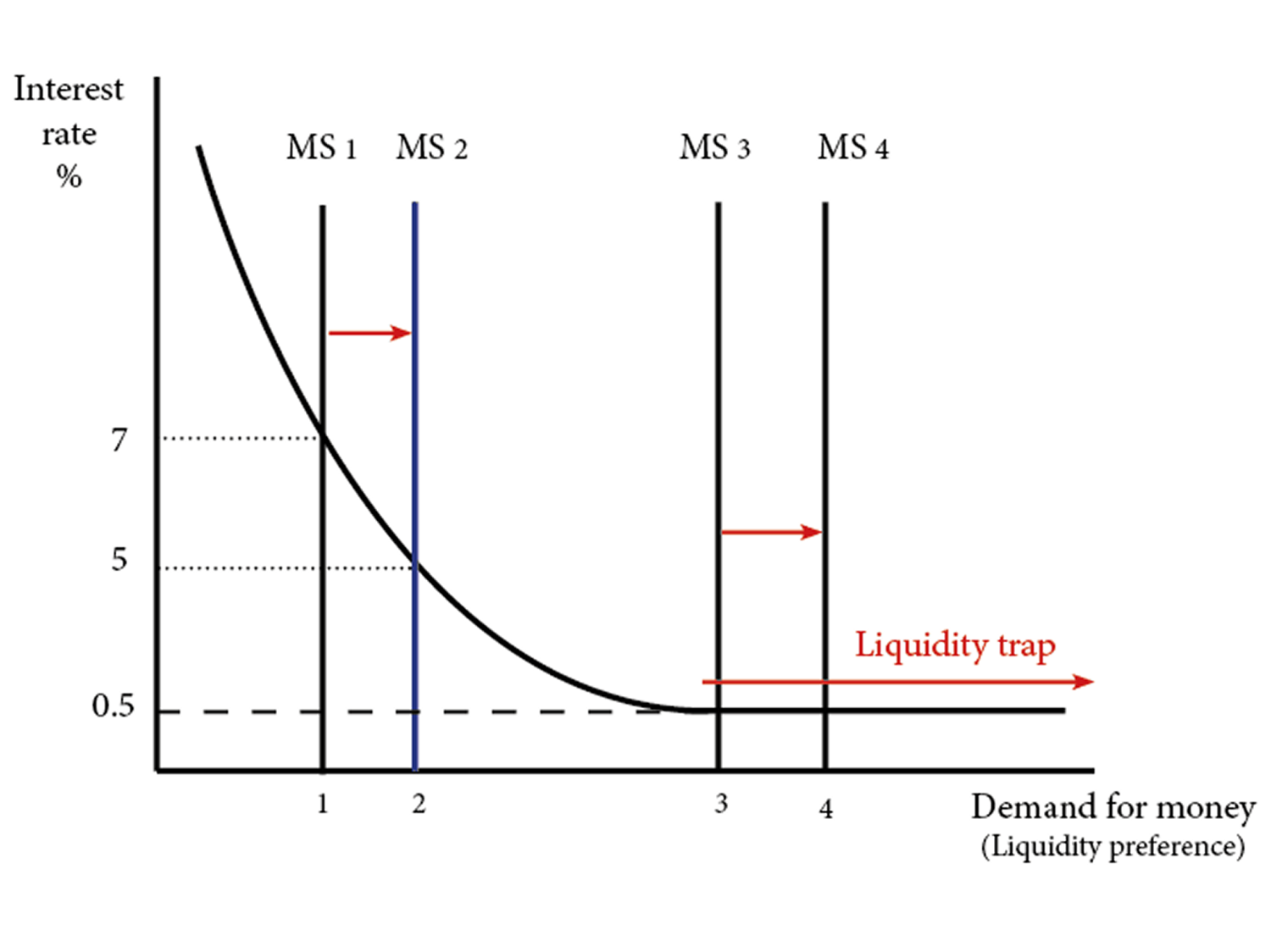 What Is a Liquidity Trap? Causes, Signs, and Solutions