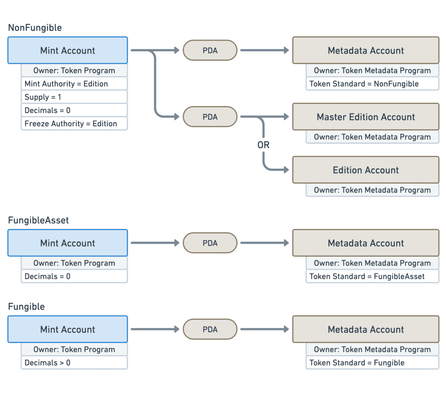 What is SFT? Exploring Semi-Fungible Tokens vs NFTs