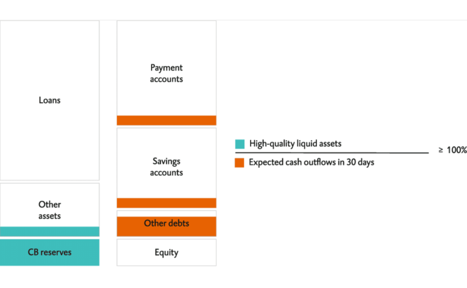 Liquidity Coverage Ratio – How it Saves Banks From Collapse