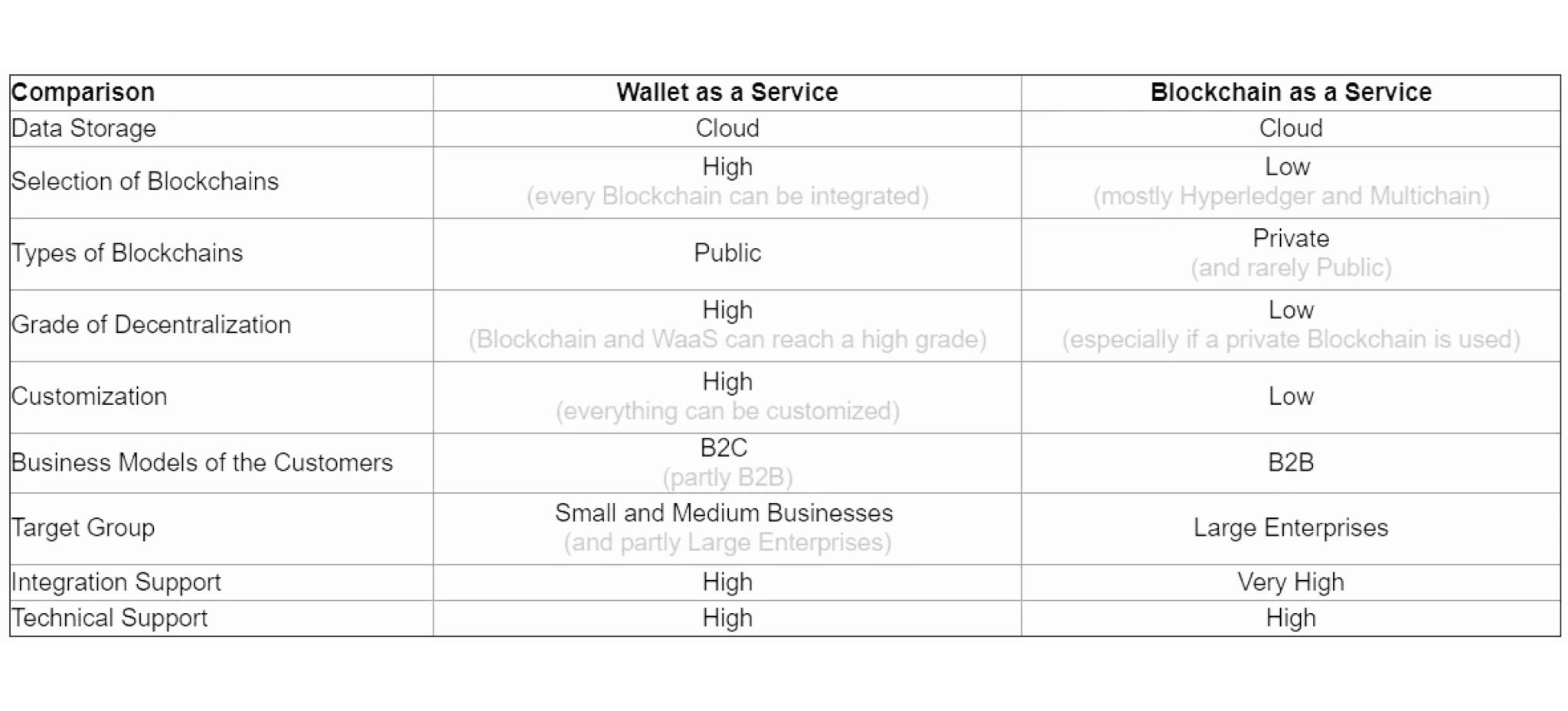 Wallet as a Service (WaaS) — Simplify Digital Transactions