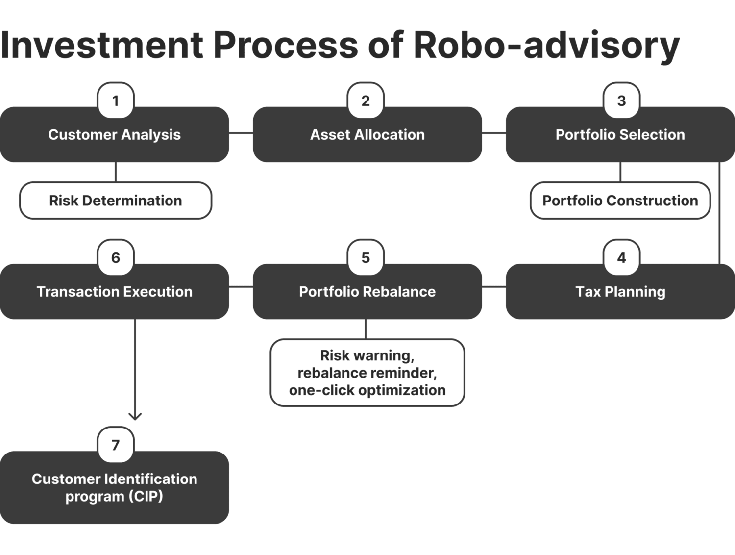 Robo-Advisor Guide: Definition, Types, Benefits