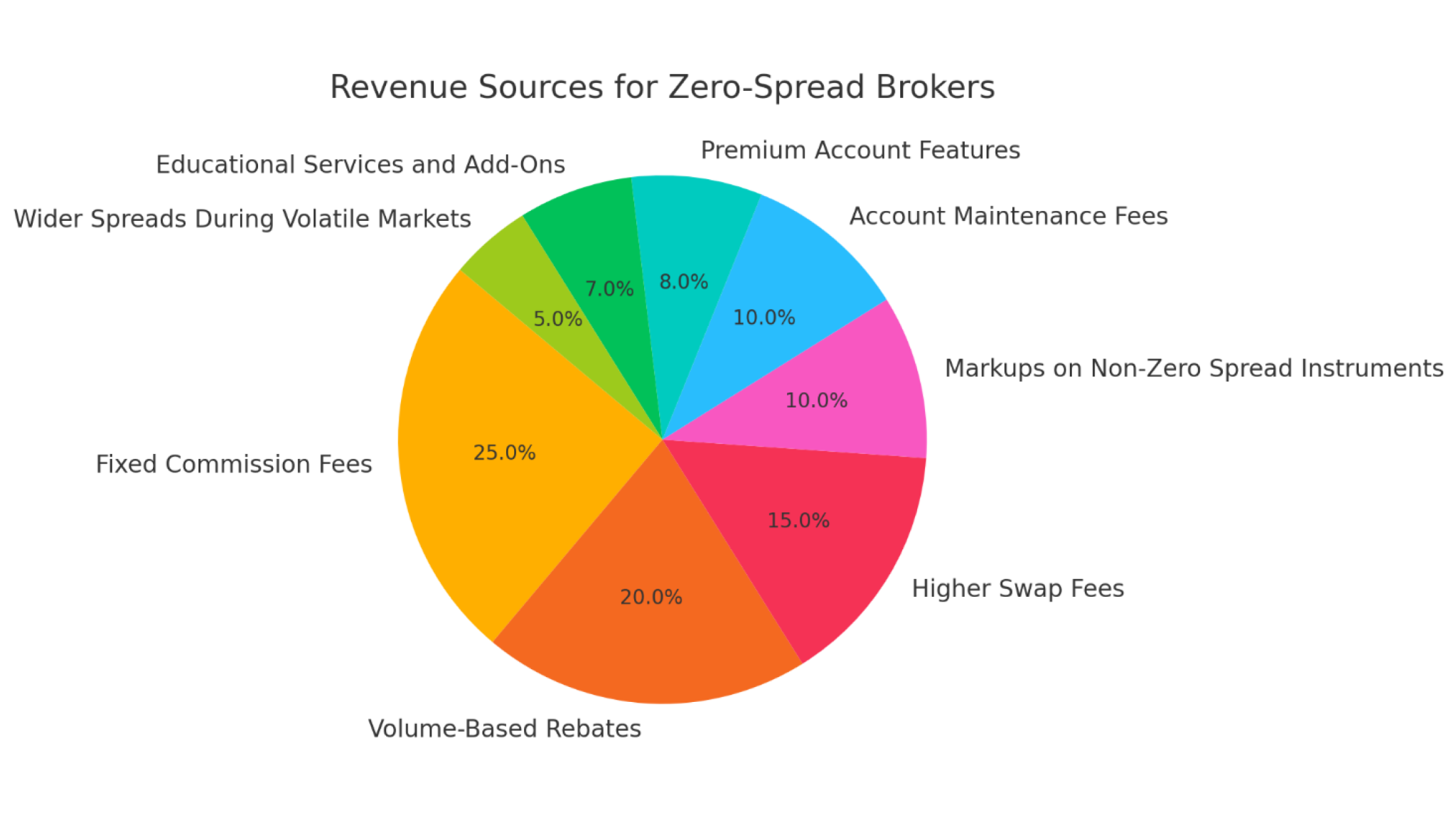 What Is a Zero Spread Forex Broker? Mechanism and FAQs