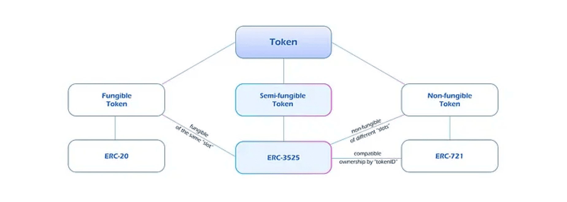 What is SFT? Exploring Semi-Fungible Tokens vs NFTs
