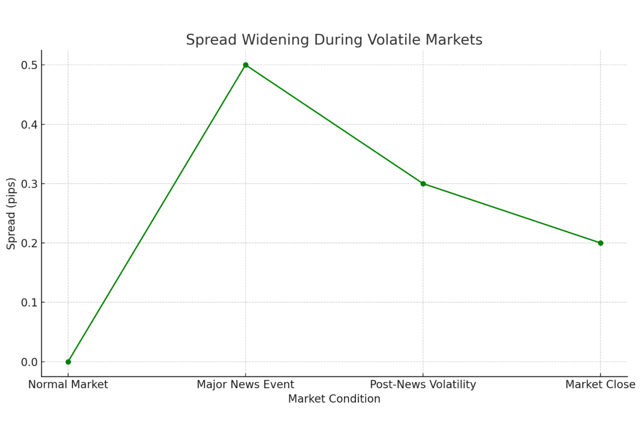 What Is a Zero Spread Forex Broker? Mechanism and FAQs