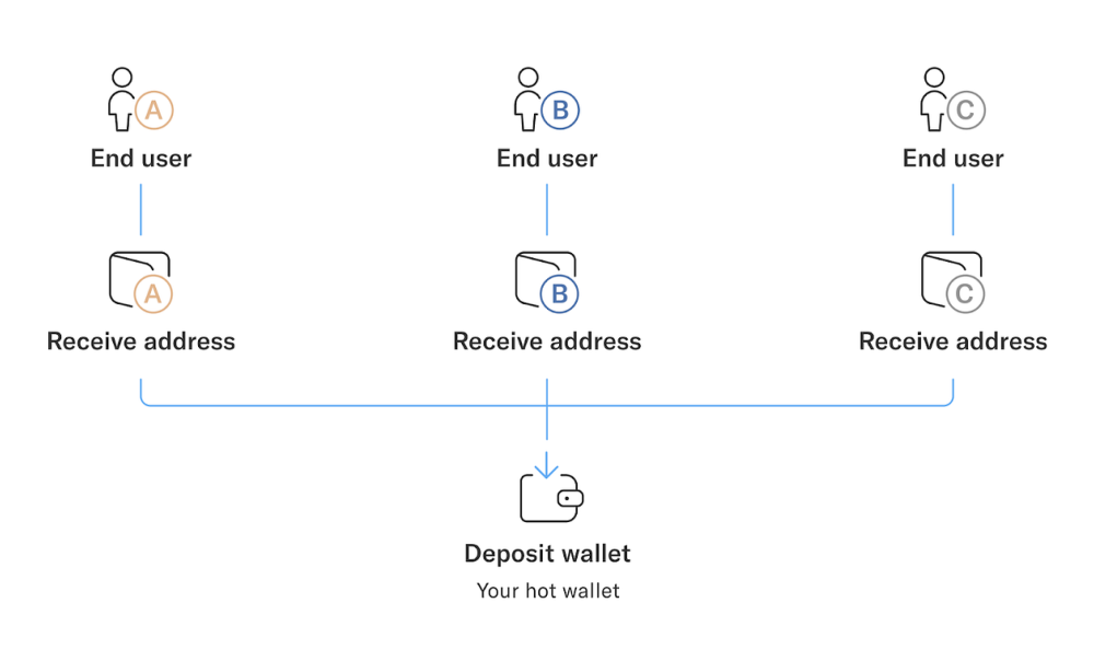 Wallet as a Service (WaaS) — Simplify Digital Transactions