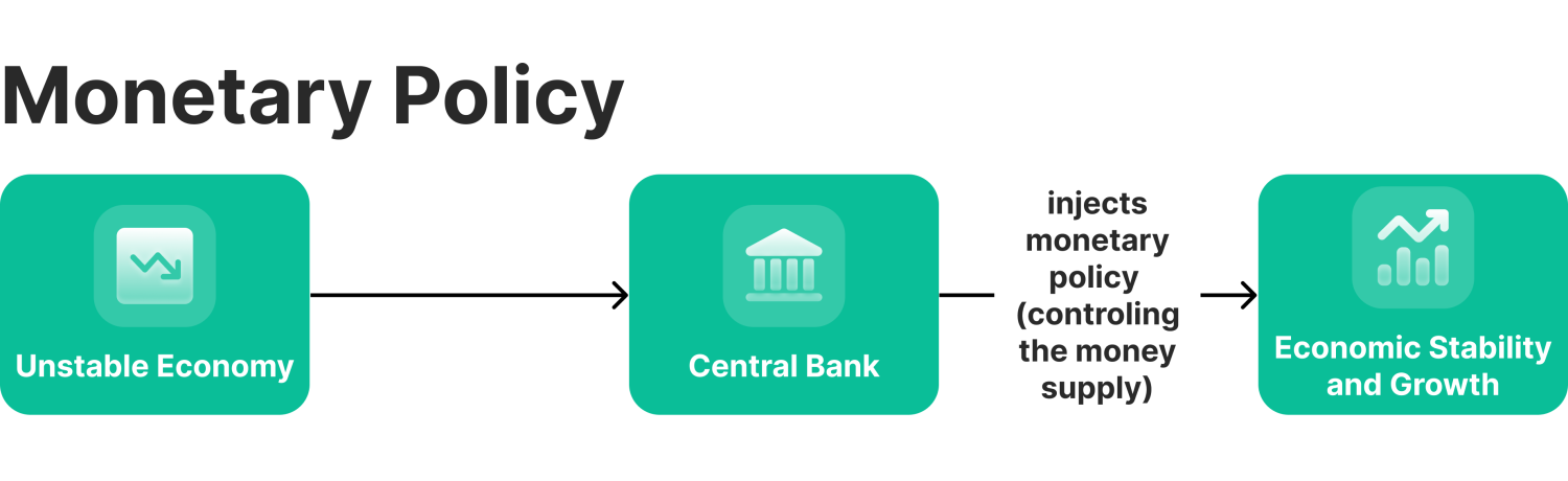 The Impact of Monetary Policy on Investments
