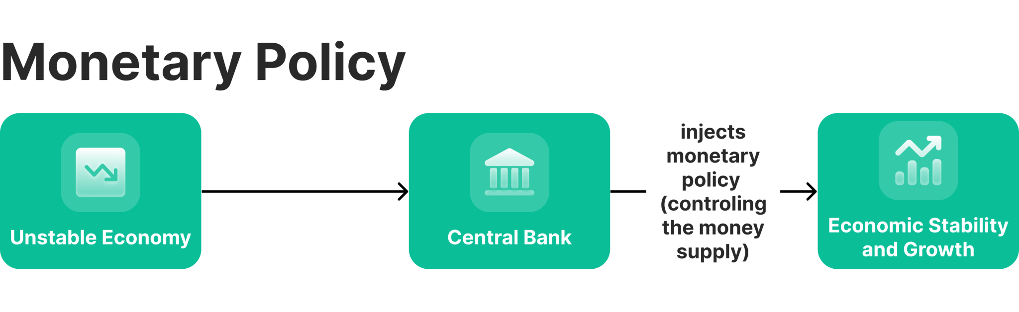 The Impact of Monetary Policy on Investments