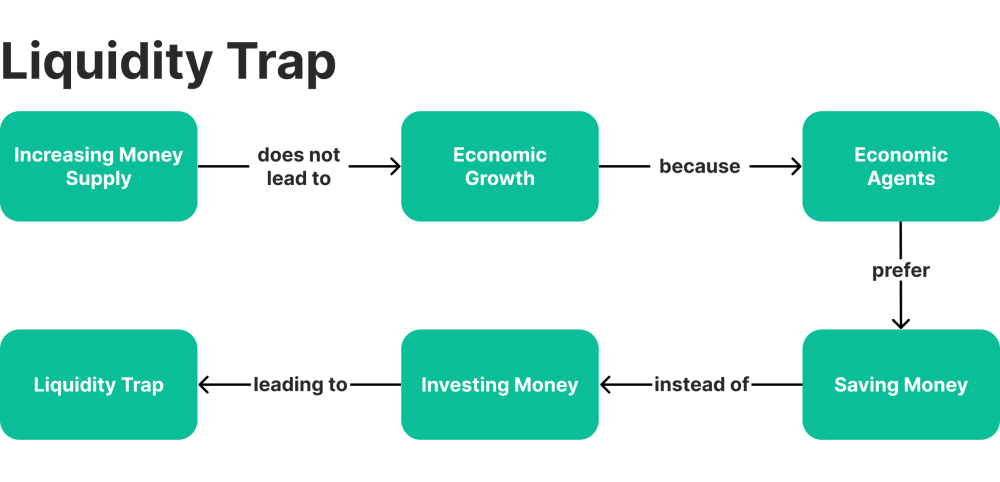 What Is a Liquidity Trap? Causes, Signs, and Solutions
