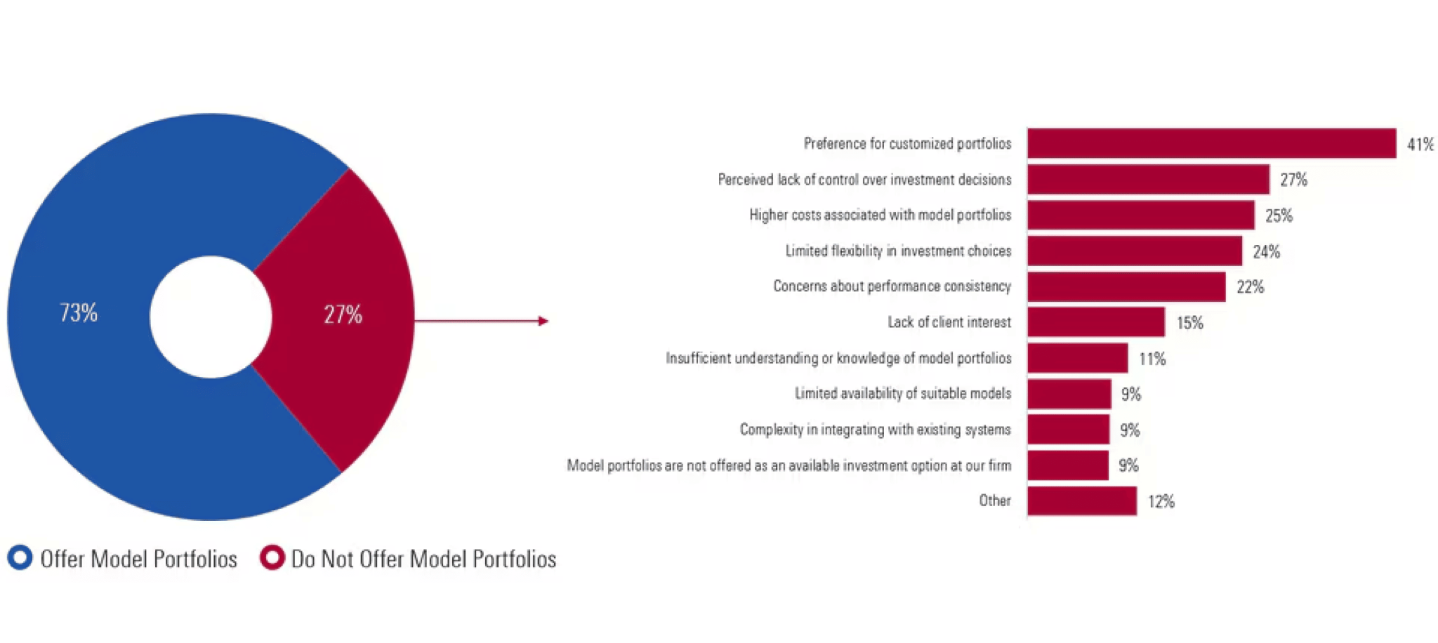 Model Portfolio in Investing: How It Works & Key Benefits