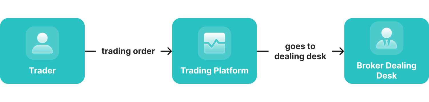 Dealing Desk vs No Dealing Desk: Which Broker Model is Best?