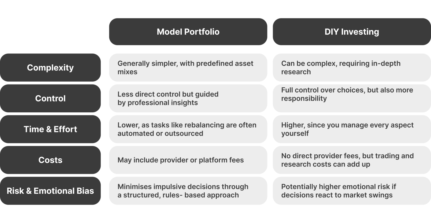 Model Portfolio in Investing: How It Works & Key Benefits